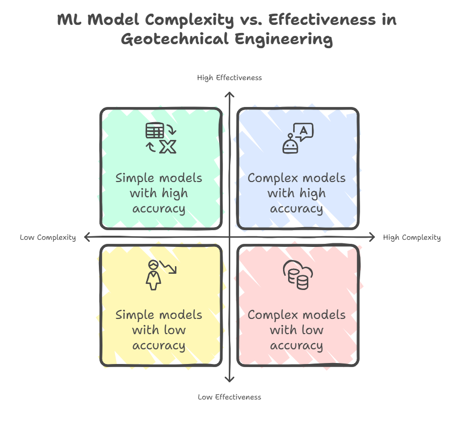 Simplicity vs. Complexity in ML Models: Are We Overcomplicating Things in Geotechnical ...